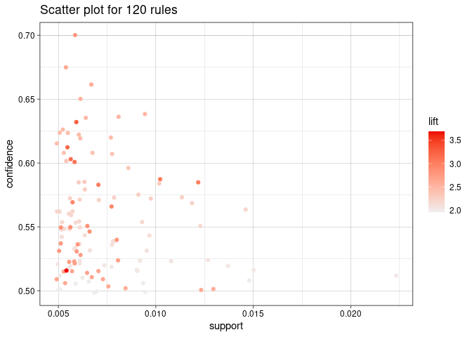R Package ArulesViz Visualizing Association Rules And Frequent Itemsets With R ArulesViz
